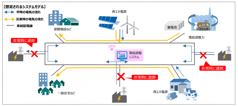 【簡単解説】マイクログリッドとスマートグリッドの違い｜VPPやDERとの関係性についても | グリラボ