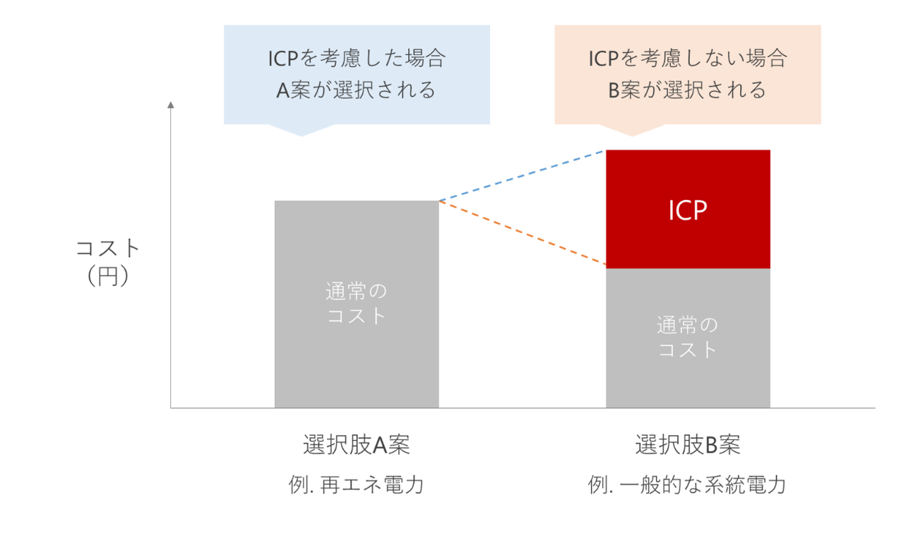 インターナルカーボンプライシング（ICP）とは？仕組みをわかりやすく解説 | グリラボ