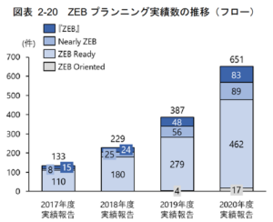 ZEBとは？ZEHとの違いや補助金についてわかりやすく解説 | グリラボ